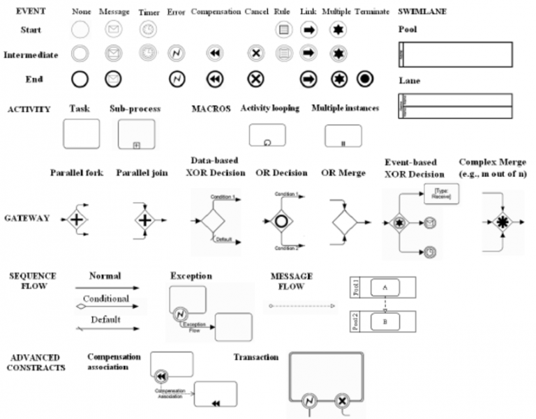 گام های اولیه ترسیم نمودارهای BPMN2 – آموزش مدیریت فرآیند کسب و کار